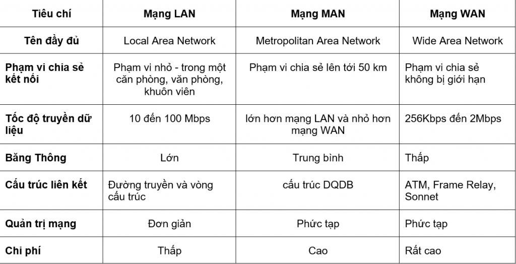 PHÂN BIỆT MẠNG LAN - WAN - MAN - Trung tâm mực in Đỉnh Vàng