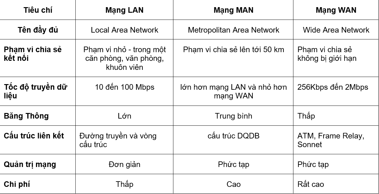 PHÂN BIỆT MẠNG LAN - WAN - MAN - Trung tâm mực in Đỉnh Vàng